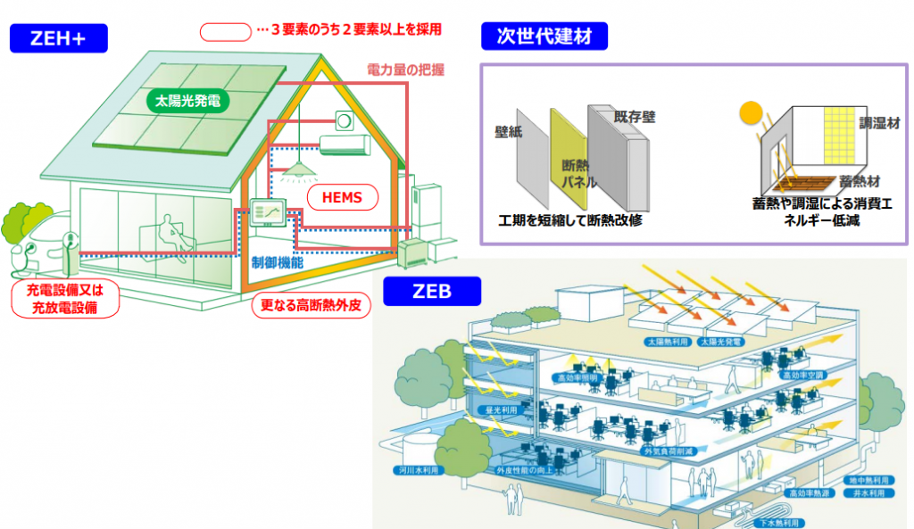 太陽光発電業者 次の一手はZEH/ZEB | 脱炭素経営〜環境ビジネス進化論